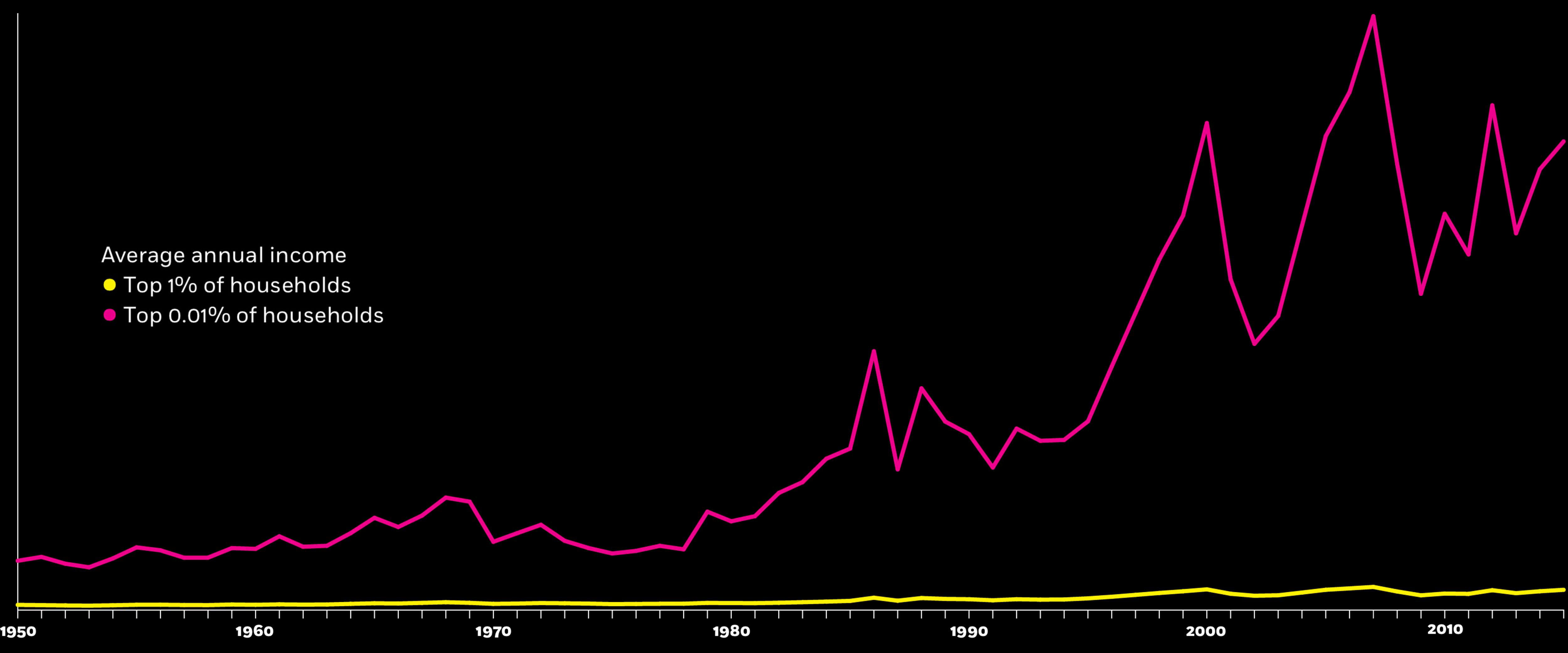 Never Mind the 1 Percent. Let’s Talk About the 0.01 Percent | Chicago ...